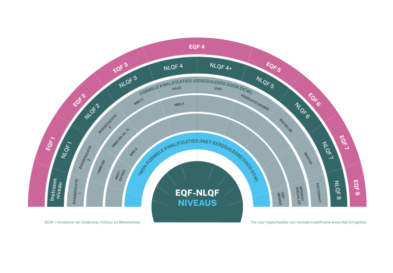 NCP NLQF x NRTO – Webinar Nederlands Kwalificatieraamwerk - NRTO